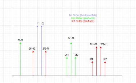 Third Order Intercept Copper Mountain Technologies
