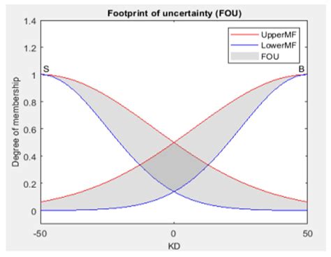 Design Of Type 2 Fuzzy Logic Controller For Festo Process Workstation