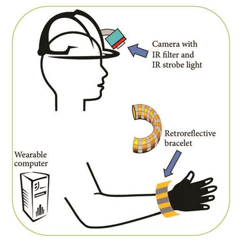 Multimodal User Interface Subsystems A Hand Bracelet Locator B Download Scientific