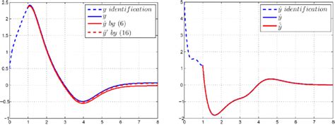Position And Velocity For Adaptive Controller Download Scientific Diagram