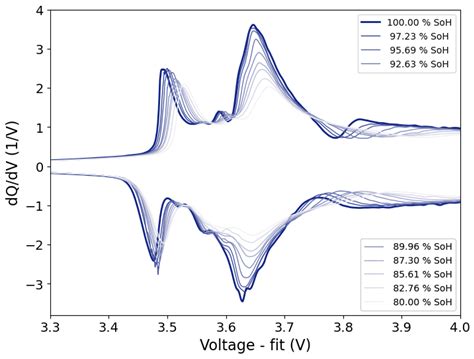 Revisiting Pulse Based Ocv Incremental Capacity Analysis For Diagnostics Of Li Ion Batteries