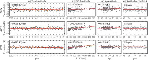 Long‐term Trends And Solar Responses Of The Mesopause Temperatures Observed By Saber During The