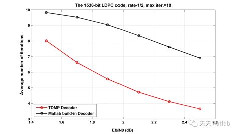 基于matlab模拟tdmp Ldpc 解码器模型和仿真 阿里云开发者社区