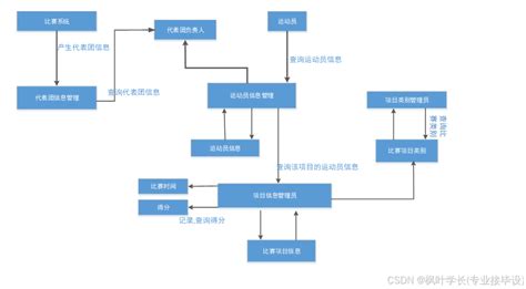 数据库系统课程设计报告 体育项目比赛管理系统设计与开发 体育项目比赛系统设计与开发 Csdn博客 数据库系统课程设计报告 体育项目比赛管理系统设计与开发 体育项目比赛系统设计与开发 Csdn博客