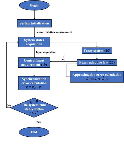 Figure From Practical Preassigned Fixed Time Fuzzy Control For