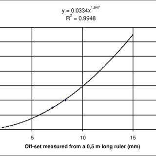 Graph Of Offsets Measured From A M Long Straight Edge Compared