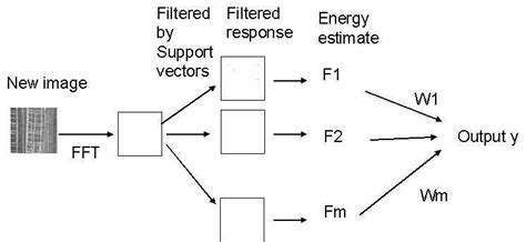 proposed svm based filtering using linear kernels in the frequency
