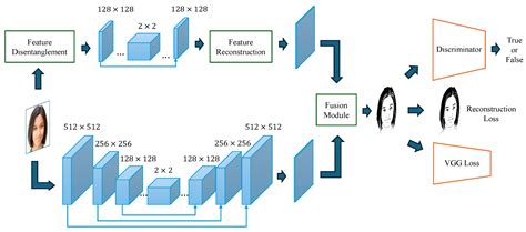 Generating Artistic Portraits From Face Photos With Feature Disentanglement And Reconstruction
