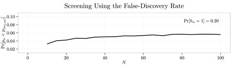 Screening Using False Discovery Rates Research Notebook