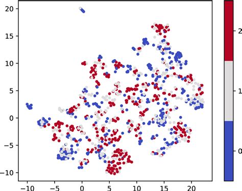 Two Dimensional Uniform Manifold Approximation And Projection Umap