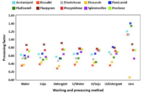 Processing Factors Of The Pesticide Residues In Strawberries During Download Scientific Diagram