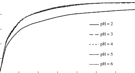 Isotherms Of Sorption Of Mercury By Pectin Isolated From The Seagrass