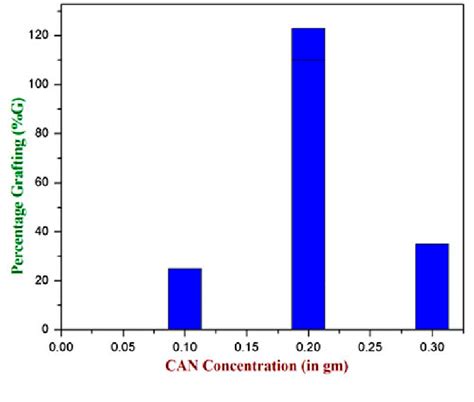 Effect Of Initiator Can Concentration Over Percentage Grafting G