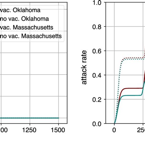 Comparison Of Spreading Dynamics Comparison Of Peak Incidences And Download Scientific Diagram