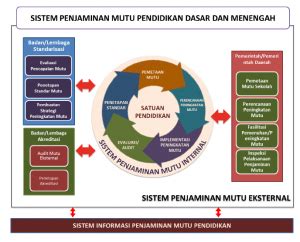 SPMI Sistem Penjaminan Mutu Internal Sekolah Praktik Baik
