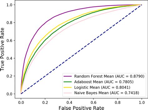 comparison of auc values obtained by random forest adaboost logistic