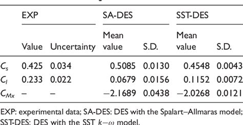 Table 1 From Evaluation Of Sa Des And Sst Des Models Using Openfoam For Calculating The Flow