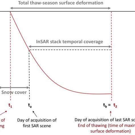 Schematic Representation Of Total Thaw Season Surface Displacement