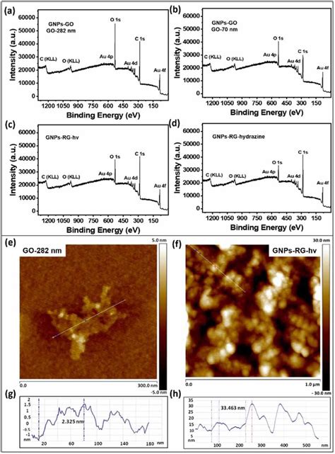 Xps Analysis Of A Gnps Go 282 Nm B Gnps Go 70 Nm C Gnps Rg