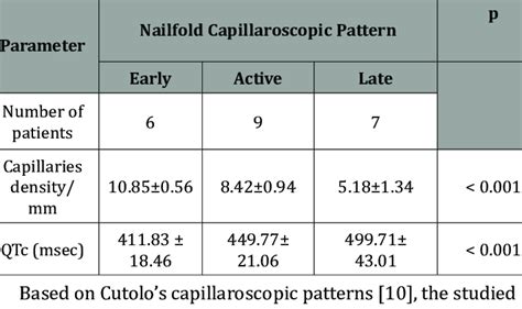 Qtc Interval Values In Ssc Patients Download Scientific Diagram