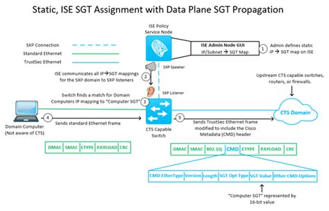 Cisco Ise Cisco Trustsec Propagation