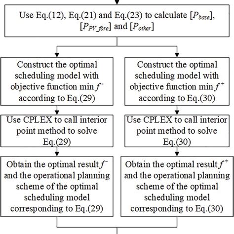Solution Flowchart Of The Day Ahead Optimal Interval Scheduling Method Download Scientific