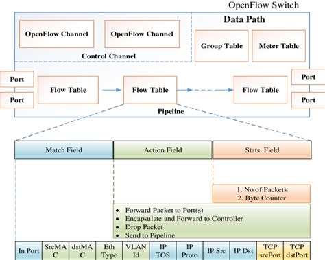 4 Openflow Enabled Switch And Openflow Table Download Scientific