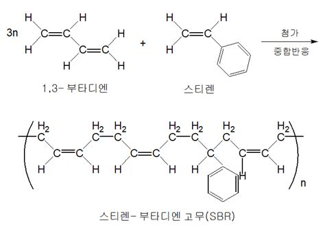 공업 화학 천연고무와 합성고무