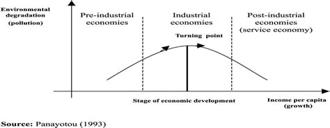 Stages Of Economic Development Download Scientific Diagram