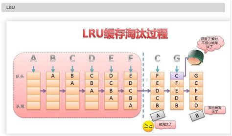 Lru缓存淘汰算法 Csdn博客