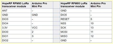 Arduino Nano And RFM95 Basic Test EV JOIN TXCOMPLETE No JoinAccept