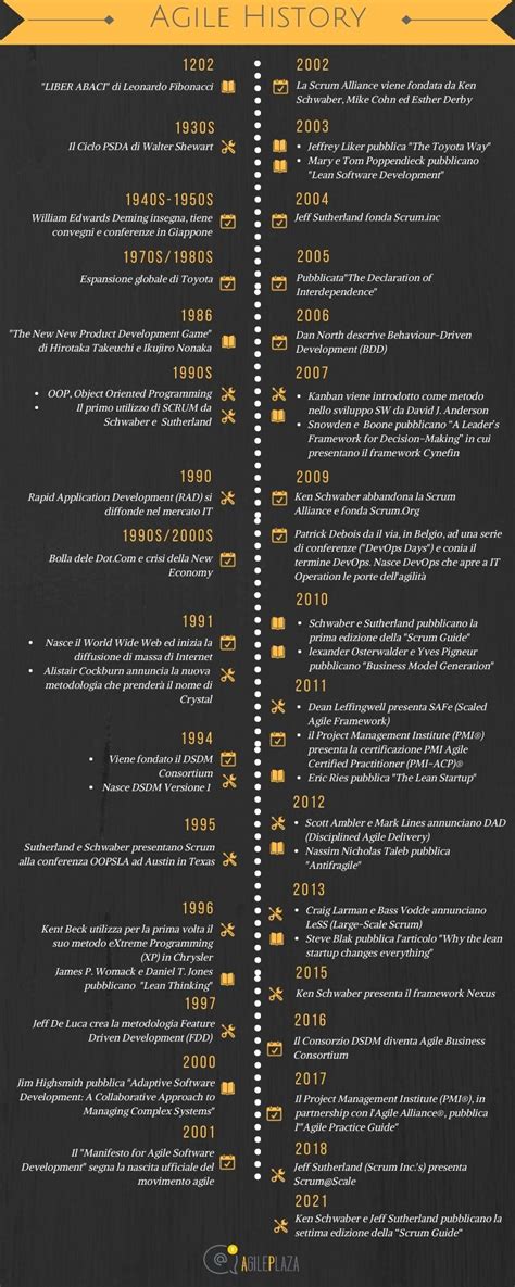 Agile History Storia Del Movimento Agile Agileplaza