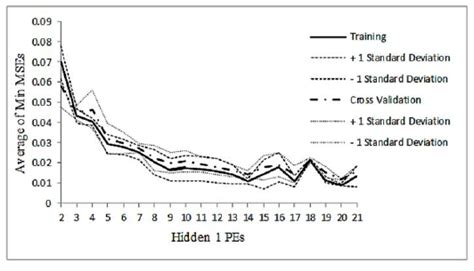 Average Of Minimum Mses With Standard Deviation Boundaries Download