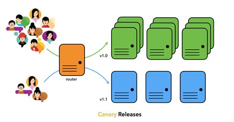 Canary And Bluegreen Deployments With Helm And Istio By Nikolay