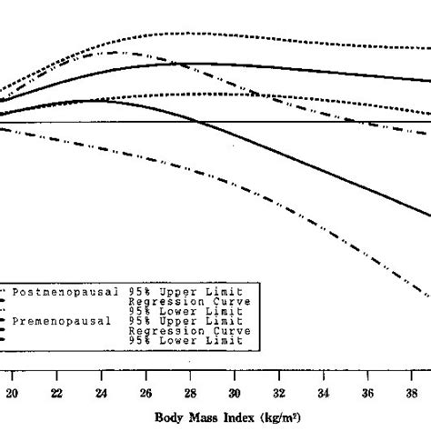 Nonparametric Regression Curve For The Relation Between Body Mass Index