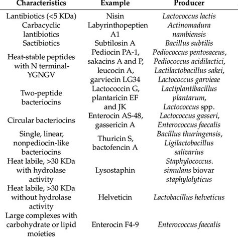 Bacteriocins Classification Main Features Examples Of Different Download Scientific Diagram