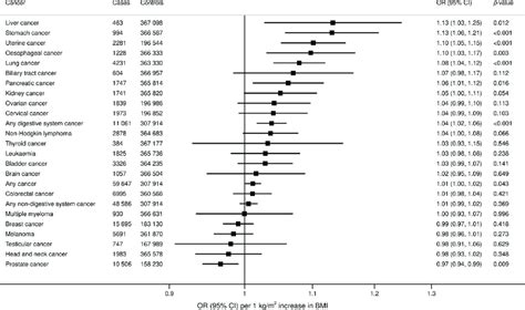 Associations Of Genetically Predicted Bmi With Overall And