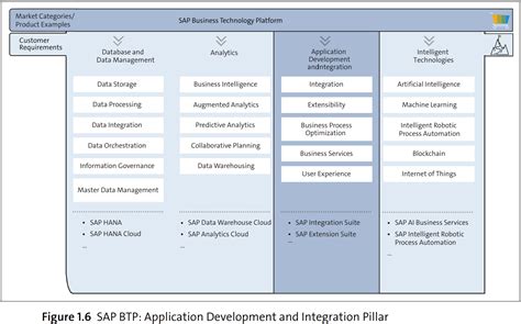 what is sap btp business technology platform rtc suite