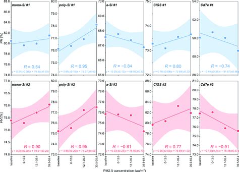 Daily Average Pr Of Mono Si Poly Si A Si Cigs And Cdte Pv