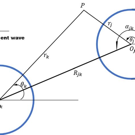 The Definition Of Parameters For Graf S Addition Theorem Download Scientific Diagram