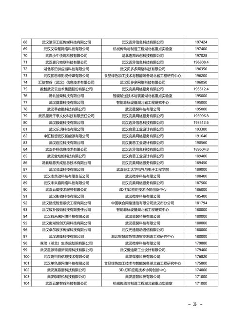 2023年第二季度湖北省科技创新券拟兑付名单公示高新协会