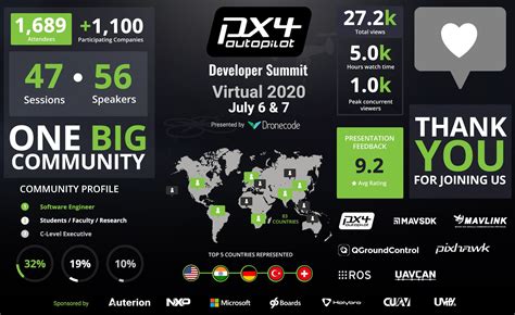 Highlights From The 2020 Px4 Developer Summit — Dronecode Foundation
