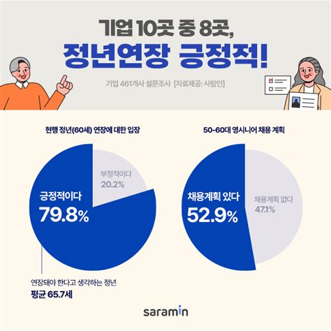 기업 10곳 중 8곳 정년 연장 좋아요적정 나이는