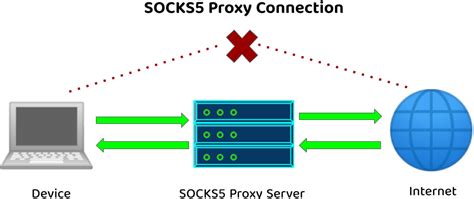 Socks5 Proxy Nedir Socks5 Proxy Nedir By Hatice Adıgüzel Medium
