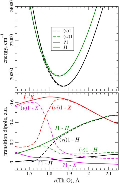 Adiabatic Dashed Lines And Quasidiabatic Solid Lines Potential Download Scientific Diagram