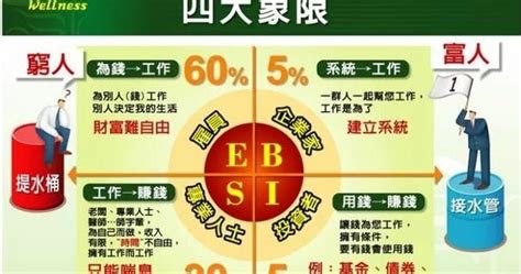 夜月空间 斤经济较富爸爸教你4大象限之脱离打工生涯