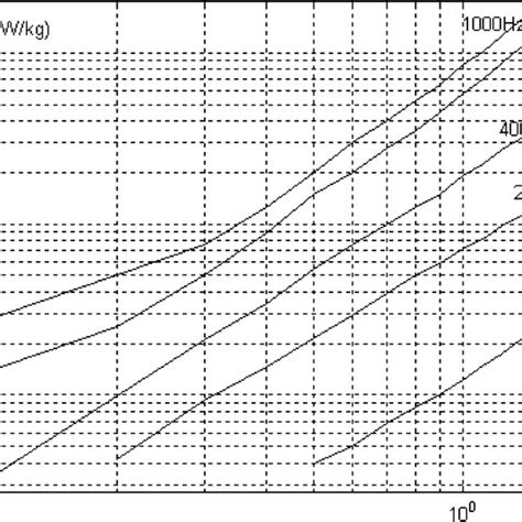 Pdf Core Loss Modeling For Permanent Magnet Motor Based On Flux