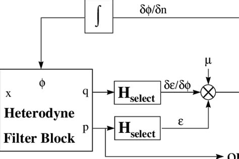 Adaptive LMS Algorithm Adapts IF frequency φ i Download Scientific Diagram