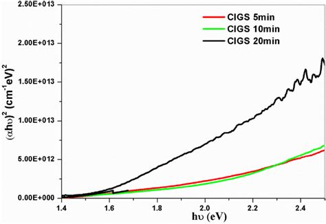 The Optical Absorbance Of The Cigs Thin Films Download Scientific Diagram