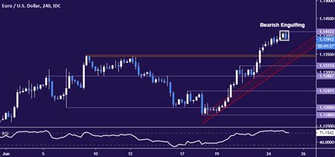 Eurusd Chart Analysis Euro May Turn Lower From 3 Month High